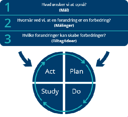 Forbedringsmodellen - Lektion 1